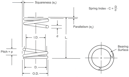 Compression Springs Resources, Helical Compression Springs